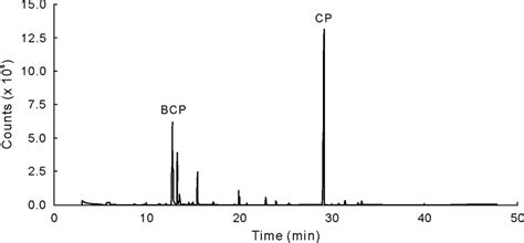 Gas Chromatography Mass Spectrometer Spectrum Of The Detected Download Scientific Diagram