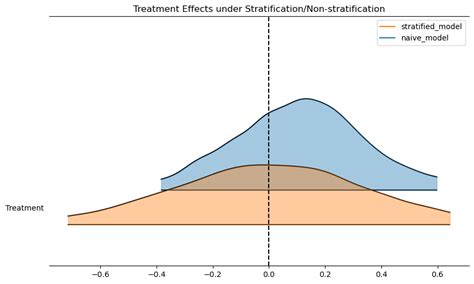 Multilevel Regression And Post Stratification Bambi