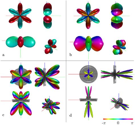 Directivity Of The Radial Mode 3 0 í µí± For A 63 Hz B 250 Download Scientific