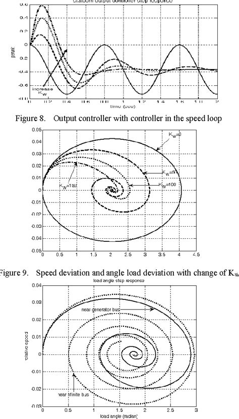 Figure 1 From Damping Power System Oscillations In Single Machine Infinite Bus Power System