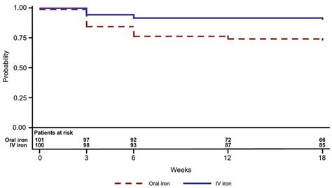 Plots Of Kaplan Meier Product Limit Estimates Of Avoiding Anaemia Download Scientific Diagram