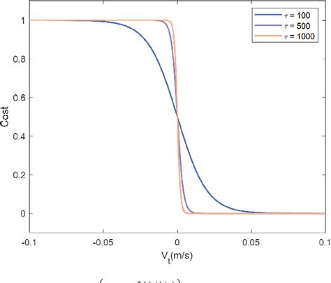 Figure From Simultaneous Gait Generation And Path Following Control Of Snake Robot Using MPC