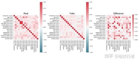 生成综合表格数据——学习使用条件生成对抗网络 Gan 生成合成表格数据 知乎