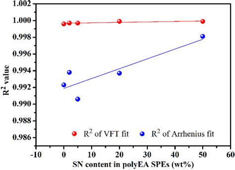 R² Value Of The Vft And Arrhenius Fitting Results The Solid Lines Are