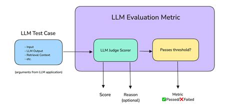 Llm Evals Framework That Predicts Roi A Step By Step Guide Confident Ai