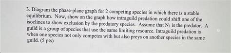Solved 3 Diagram The Phase Plane Graph For 2 Competing