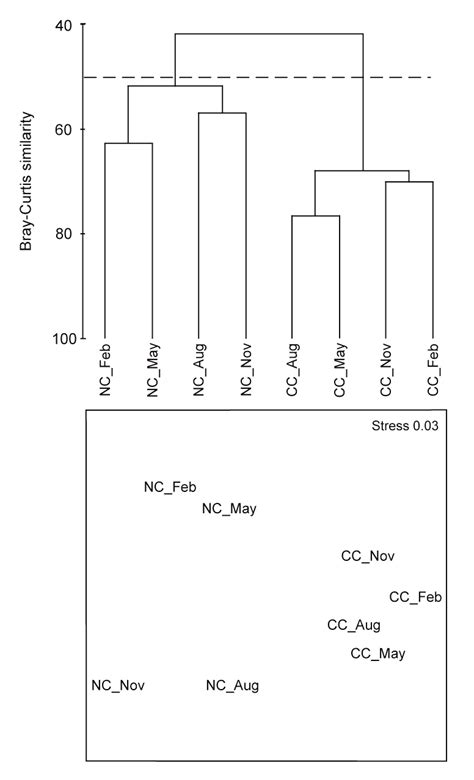 Dendrogram Of Hierarchical Clustering Upper And Non Metric
