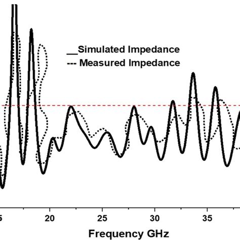 Dispersion Of Surface Current At 33 Ghz Download Scientific Diagram