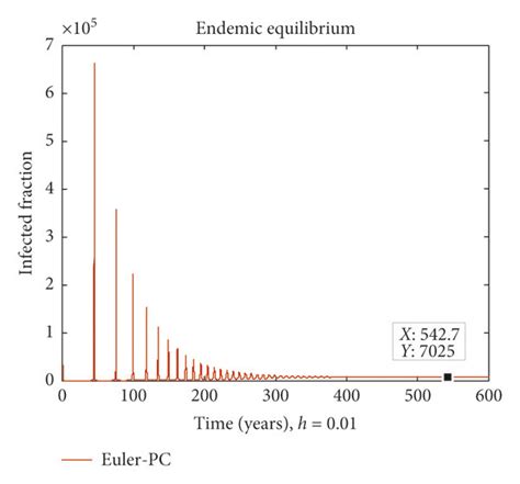 Time Plots Of Population Using The Euler Pc Method With H001