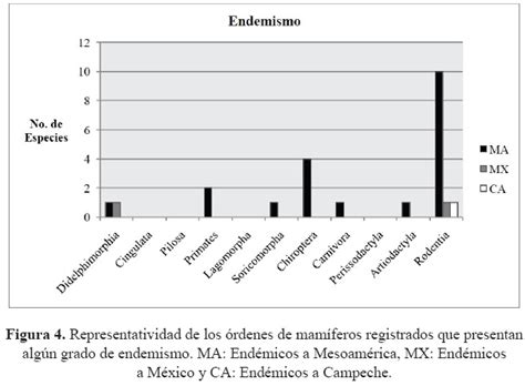 Lista De Los Mamíferos Terrestres Del Estado De Campeche México
