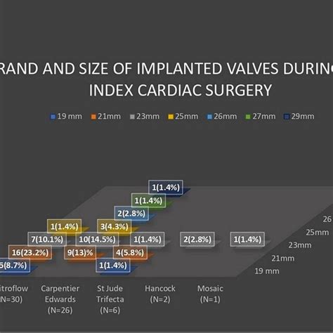 Histogram Showing The Brand And Size Of Implanted Valves During Index