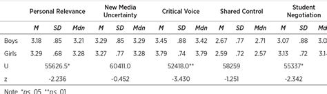 Table 3 From Critical Thinking As A Dimension Of Constructivist Learning Some Of The