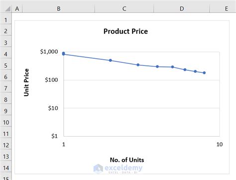 How To Plot A Log Scale In Excel Methods ExcelDemy