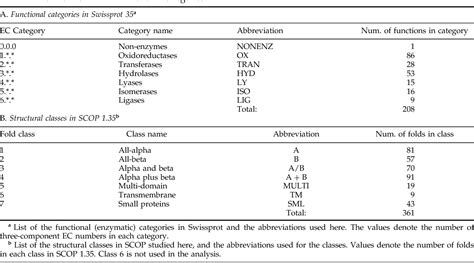 Table 1 From The Relationship Between Protein Structure And Function A