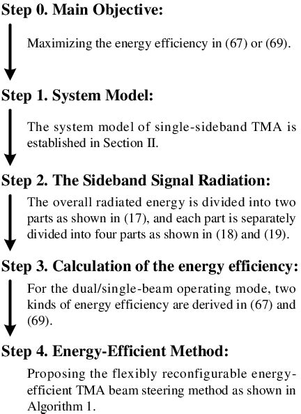 Flow Of The Mathematical Analysis Download Scientific Diagram
