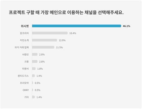 2022 프리랜서 개발자 트렌드 리포트 요즘it 2022 프리랜서 개발자 트렌드 리포트 요즘it