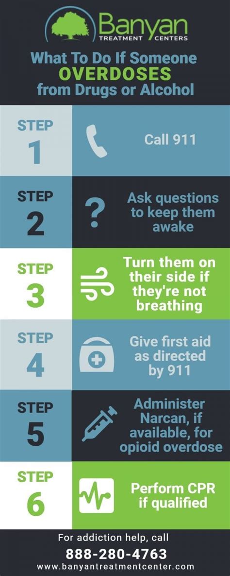 How To Respond To Drug Overdoses