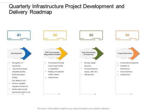 Top 7 Project Development Roadmap Templates With Examples And Samples