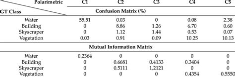 Confusion Matrix And Mutual Information Matrix Between Polsar Result Download Scientific