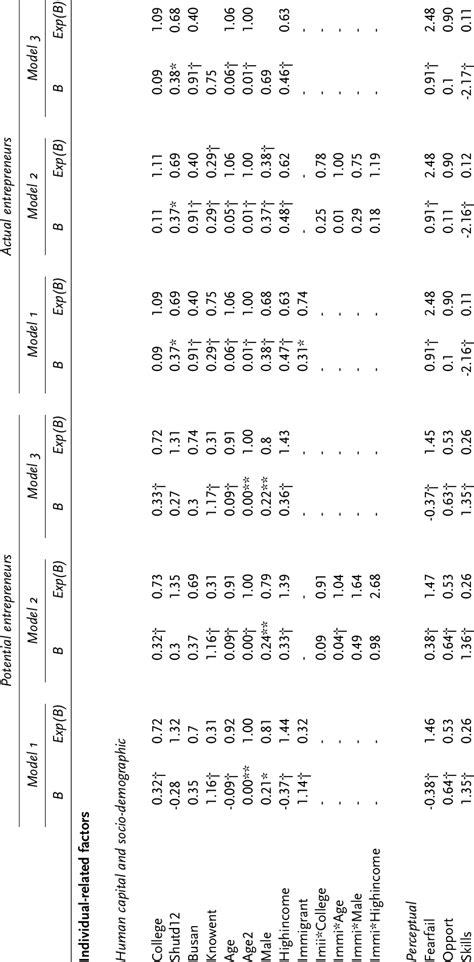 Binomial Regression Analysis Total Sample Download Table