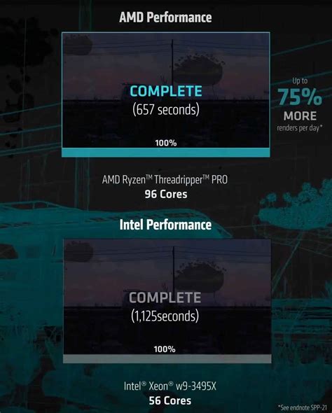 Amd Zen4撕裂者实锤！96核心呼啸而来 Intel 56核心无力招架 快科技 科技改变未来