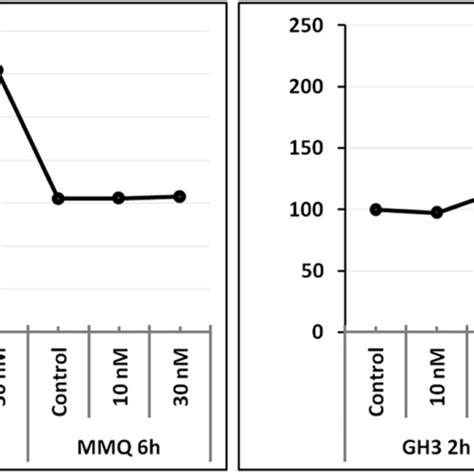 Optimization Of Testosterone Concentration Mmq And Gh3 Cells Treated