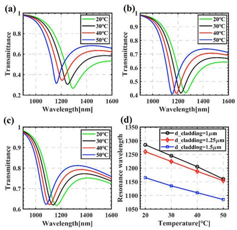 Sensors An Open Access Journal From MDPI