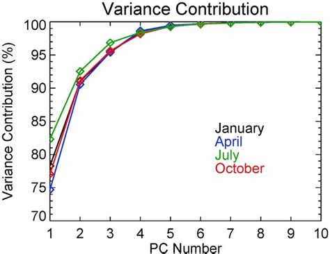 The Cumulative Variance Contribution For The Four Monthly Averaged Download Scientific Diagram