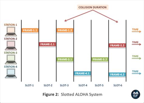 Multiple Access Protocols In Computer Network Sanfoundry