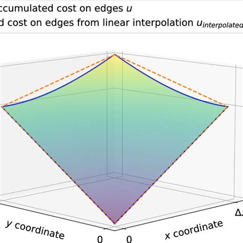 Illustration Of The Interpolation Error Associated With The Calculation Download Scientific