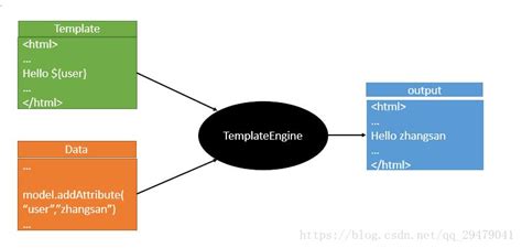 Six Springboots Thymeleaf Template Engine Use Programmer Sought