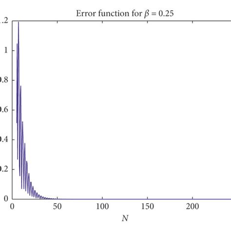 A The Error Function For Fractional Order β1 B The Error Function