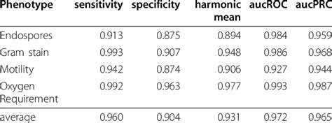 Generalization Performance Download Table