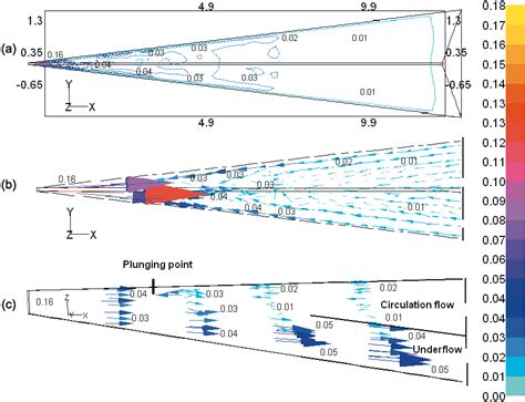 Reservoir Velocity Contours And Vectors Cross Section Views For Case 1