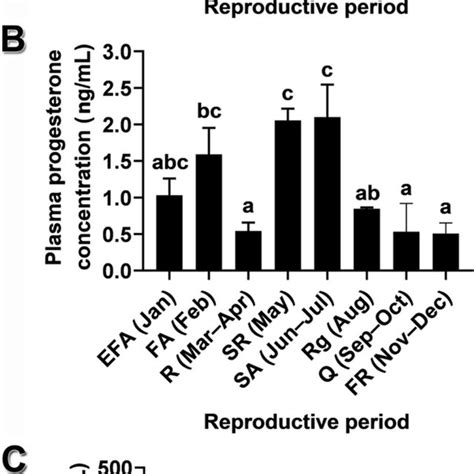 Annual Profile Of Plasma Sex Steroids At Different Reproductive Periods