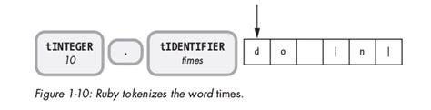 Ruby Tokenization And Parsing