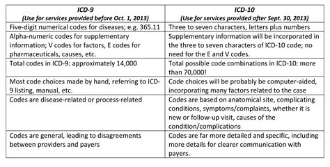 Icd 10 Implementation Understanding The Financial Ramifications Bhm