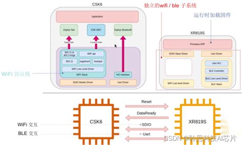 基于zephyr网络功能构建的wifiandble无线芯片集成方案 zephyr 蓝牙开发 csdn博客