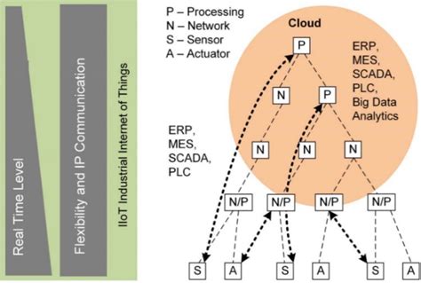 Industrial Iot Paradigm [165] Download Scientific Diagram