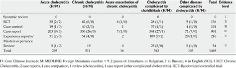 Evidence Strength Analysis Download Table