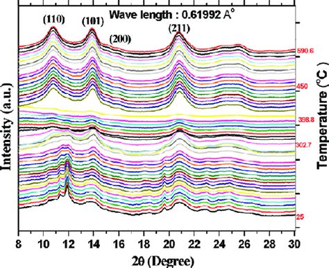 Time Resolved Synchrotron X Ray Powder Diffraction Patterns Collected