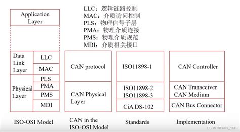 嵌入式linux学习2——经典can介绍上linux中can驱动的时钟数据在哪存储 Csdn博客 嵌入式linux学习2——经典can介绍上linux中can驱动的时钟数据在哪存储 Csdn博客