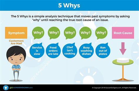 5 Whys Diagram Whys Template Canvas Tool Solving Problem Tem