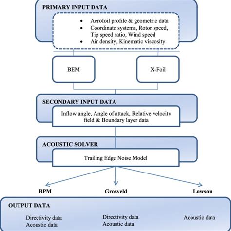 block diagram of computational setup of noise prediction method