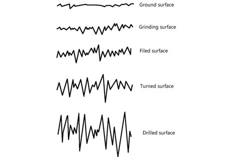 Surface Roughness Comprehensive Guide In Manufacturing Artizono