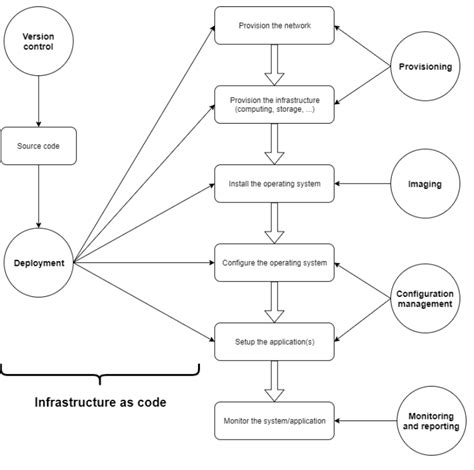 Github Bhhe Provisioning Vm And Cloud Provisioning Project