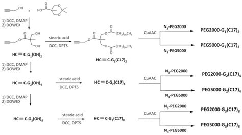 Self Assembling Hybrid Linear Dendritic Block Copolymers The Design Of Nano Carriers For