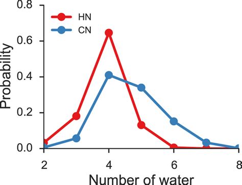 Coordination Number And Hydrogen Bond Number The Distribution Of The Download Scientific