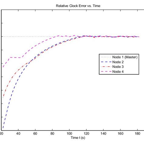 Open Source Ptp Stack Evaluation Download Scientific Diagram