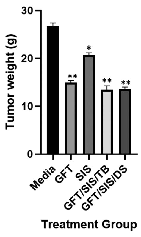 Use Of Conditioned Extracellular Matrix As A Tissue Engineered Tumor Matrisome For Prostate